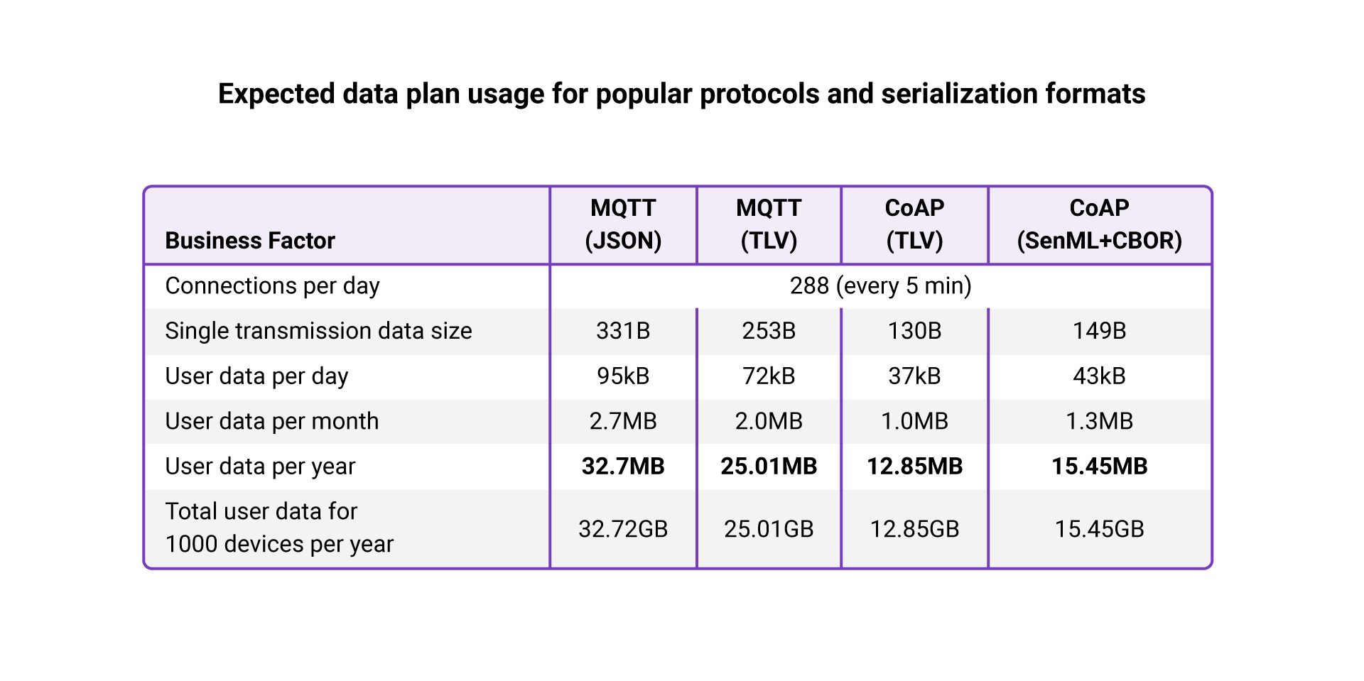 Iot Communication Protocols With Measurements For Nb Iot Expert Guide